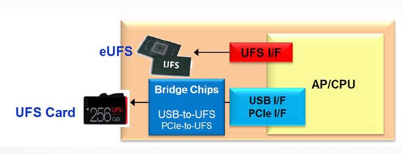 UFS Card 是什麼 ? - 大大通(繁體站)