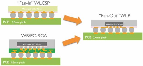 先進封裝製程WLCSP-TAIKO製程 - 大大通