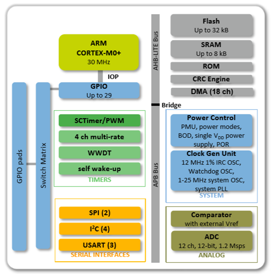 三分钟带你认识 LPC800 家族和明星成员 LPC824 - 大大通(中国)