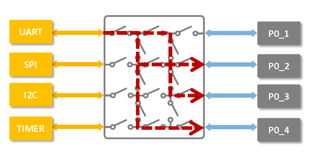 三分钟带你认识 LPC800 家族和明星成员 LPC824 - 大大通(中国)