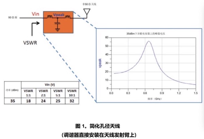 为什么VPEAK是孔径调谐器最关键的参数 - 大大通(简体站)
