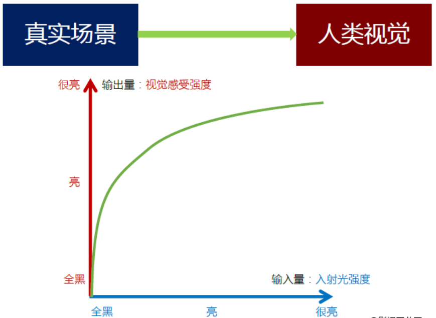 LCD gamma 调节方法介绍 - 大大通(简体站)