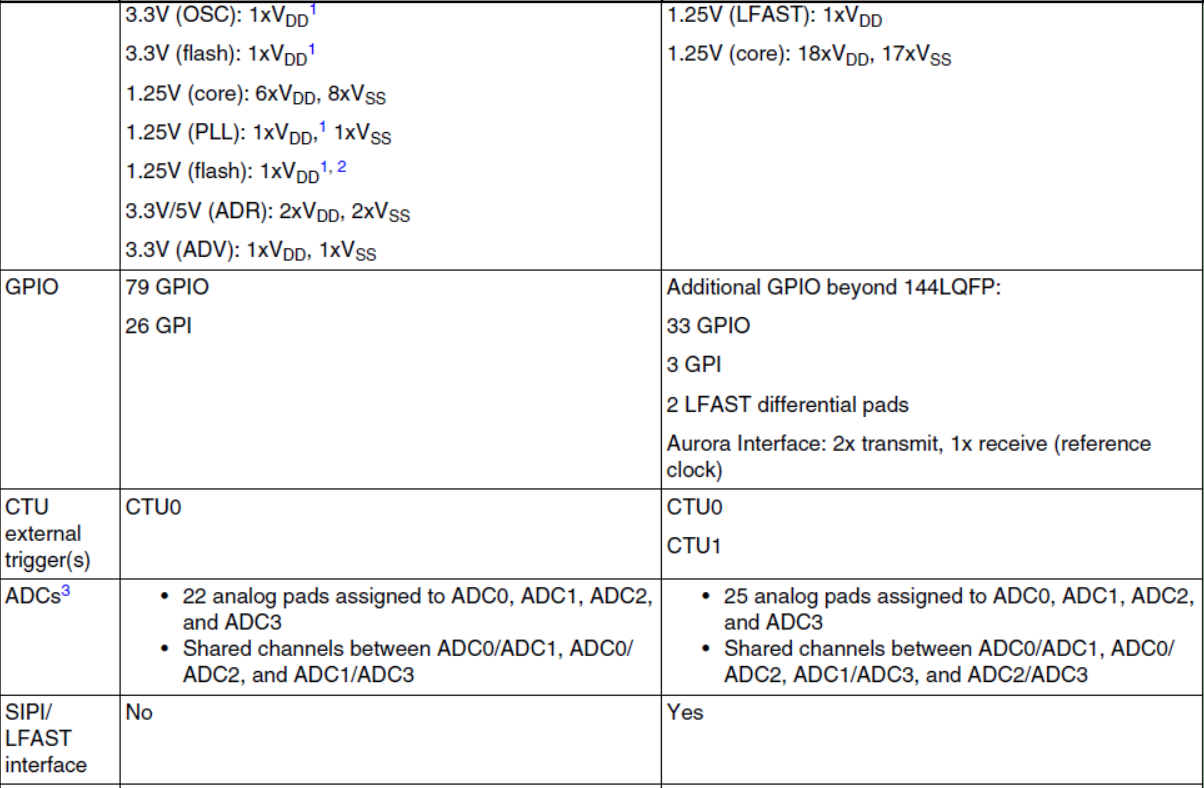 LION 平台-浅谈 MPC5744 芯片架构和功能安全 - 大大通(简体站)