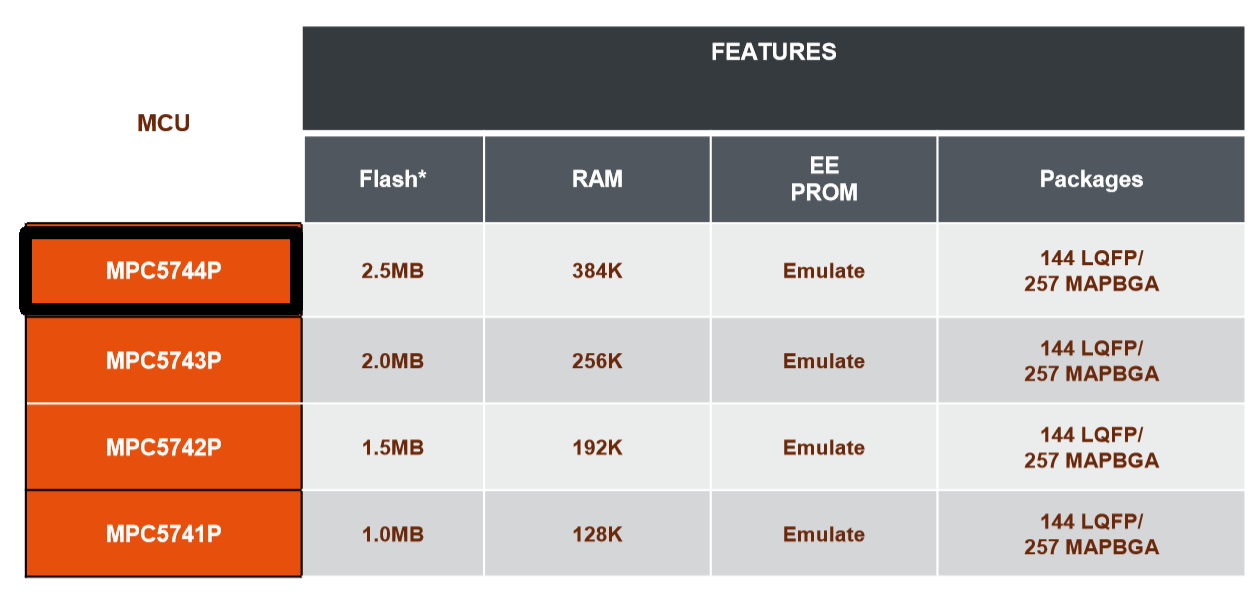 LION 平台-浅谈 MPC5744 芯片架构和功能安全 - 大大通(简体站)