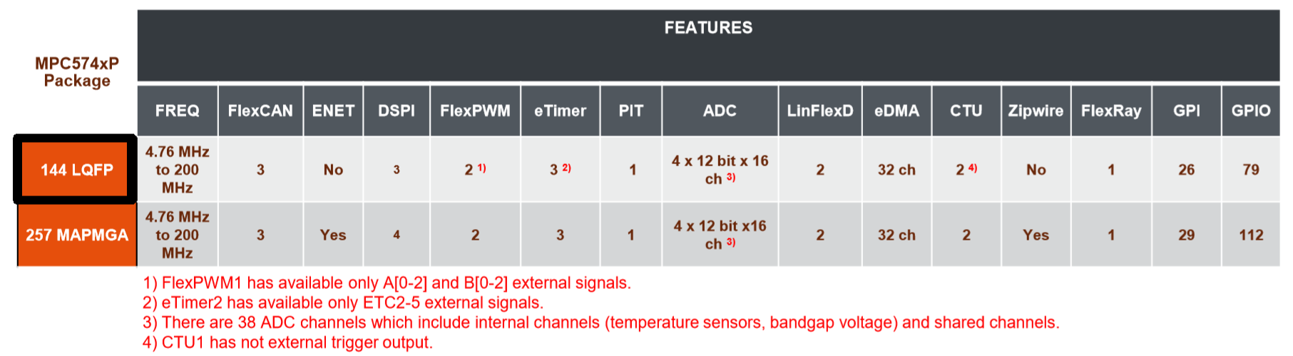 LION 平台-浅谈 MPC5744 芯片架构和功能安全 - 大大通(简体站)