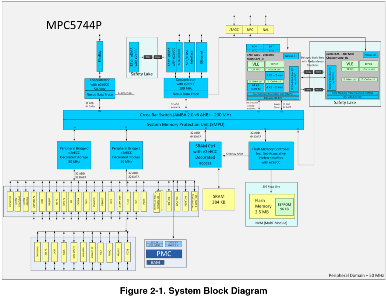 LION 平台-浅谈 MPC5744 芯片架构和功能安全 - 大大通(简体站)