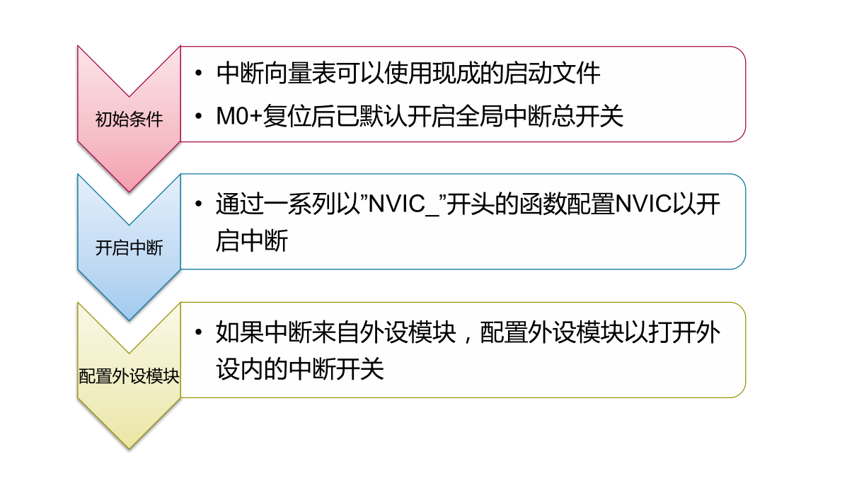 秒懂！关于 LPC82X 中断的使用 - 大大通(简体站)