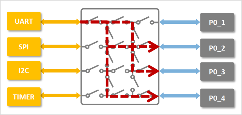 原来明星产品是这样称霸市场的！！！ - LPC82X 特色功能开关矩阵 - 大大通(简体站)