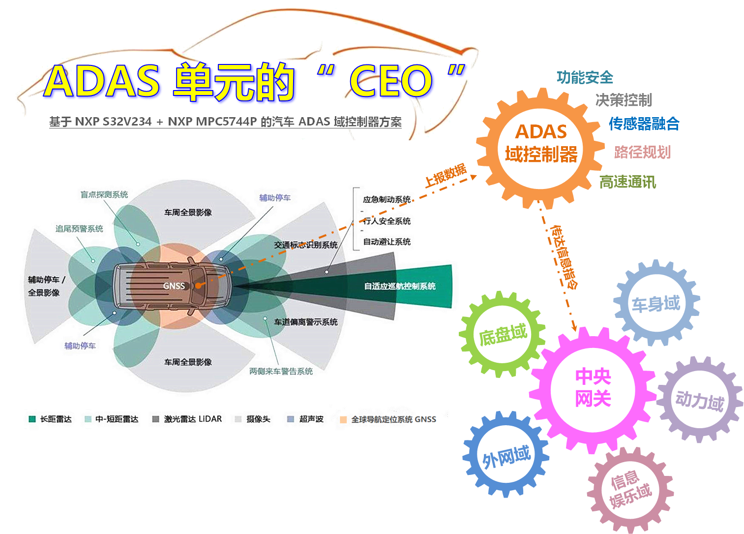 佛系姑凉”精选系列 】 ADAS 单元的“CEO”~ 基于 NXP S32V234 + NXP MPC5744P 的 ADAS 域控制器解决 ...