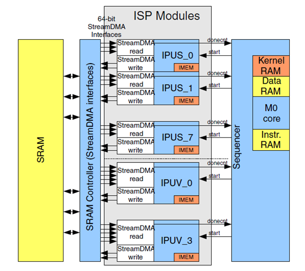S32V234 软件浅谈-ISP | ISP 架构介绍 - 大大通(简体站)