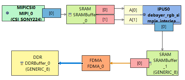 S32V234 软件浅谈-ISP | ISP Graph 创建实例 - 大大通(简体站)