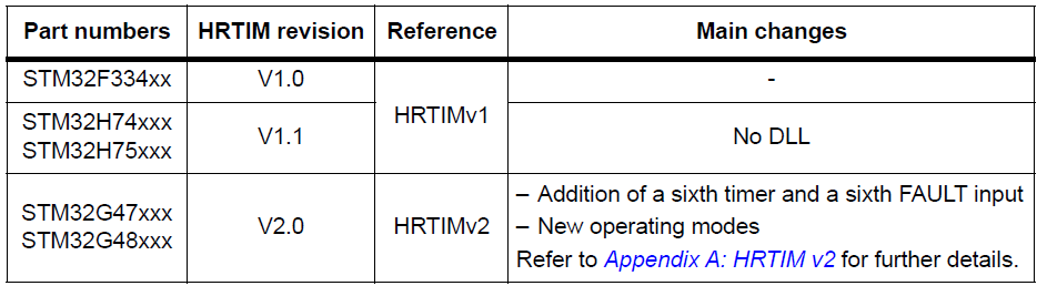 STM32数字电源应用—高精度定时器HRTIM介绍 - 大大通(简体站)