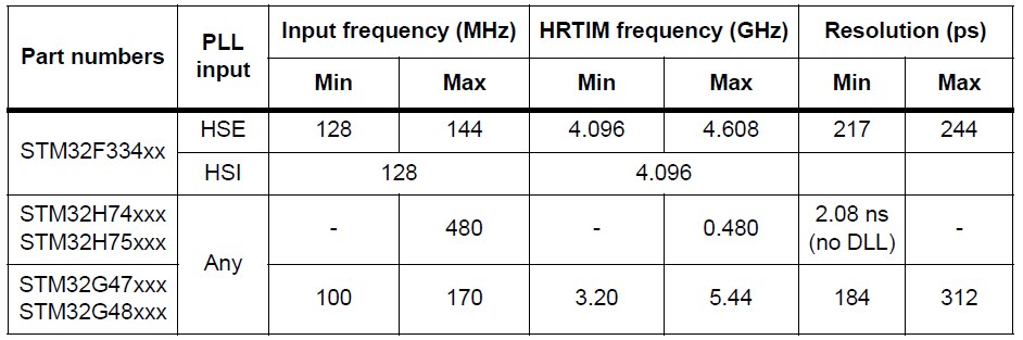 STM32数字电源应用—高精度定时器HRTIM介绍 - 大大通(简体站)