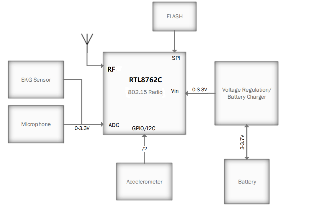 基于“RTL8762C 的可穿戴健康监测和护理警报”系统的开发 - 大大通(简体站)