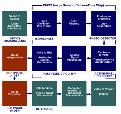 COMS Sensor基础知识之sensor种类和成像原理 - 大大通(简体站)