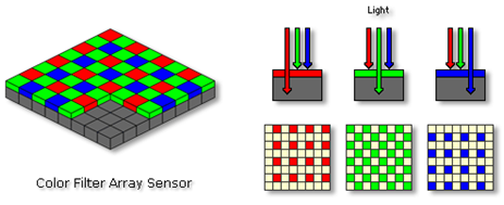 COMS Sensor基础知识之sensor种类和成像原理 - 大大通(简体站)