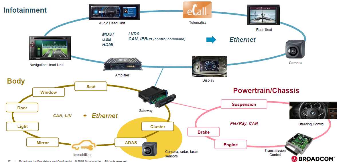 Broadccom汽车以太网BroadR-Reach PHY应用 - 大大通(简体站)