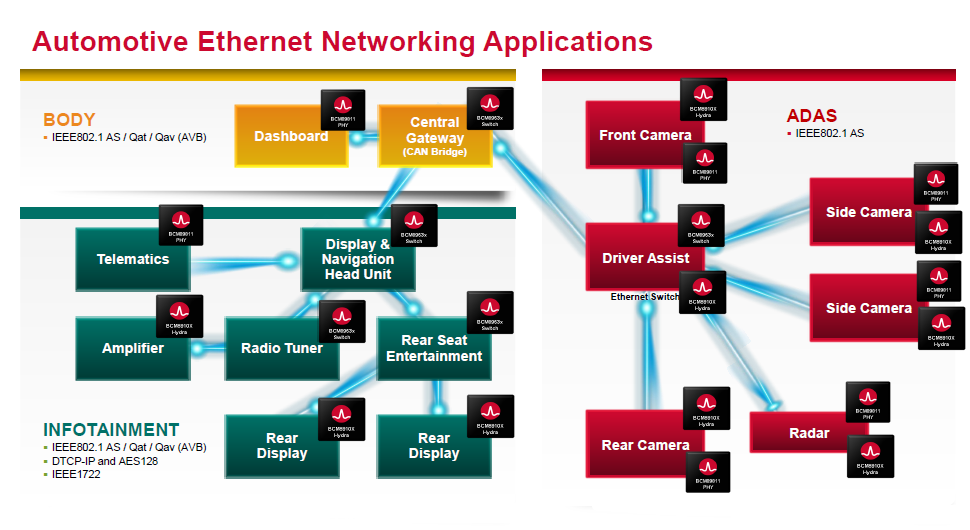 Broadccom汽车以太网BroadR-Reach PHY应用 - 大大通(简体站)