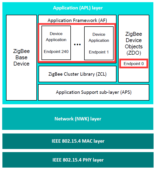【ZigBee 系列】| ZigBee 基本概念及与 BLE、WIFI 技术特性对比 - 大大通(简体站)