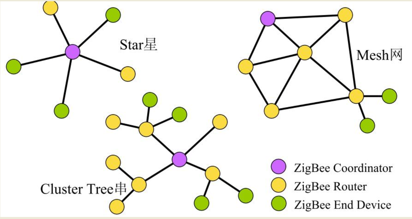 【ZigBee 系列】| ZigBee 基本概念及与 BLE、WIFI 技术特性对比 - 大大通(简体站)