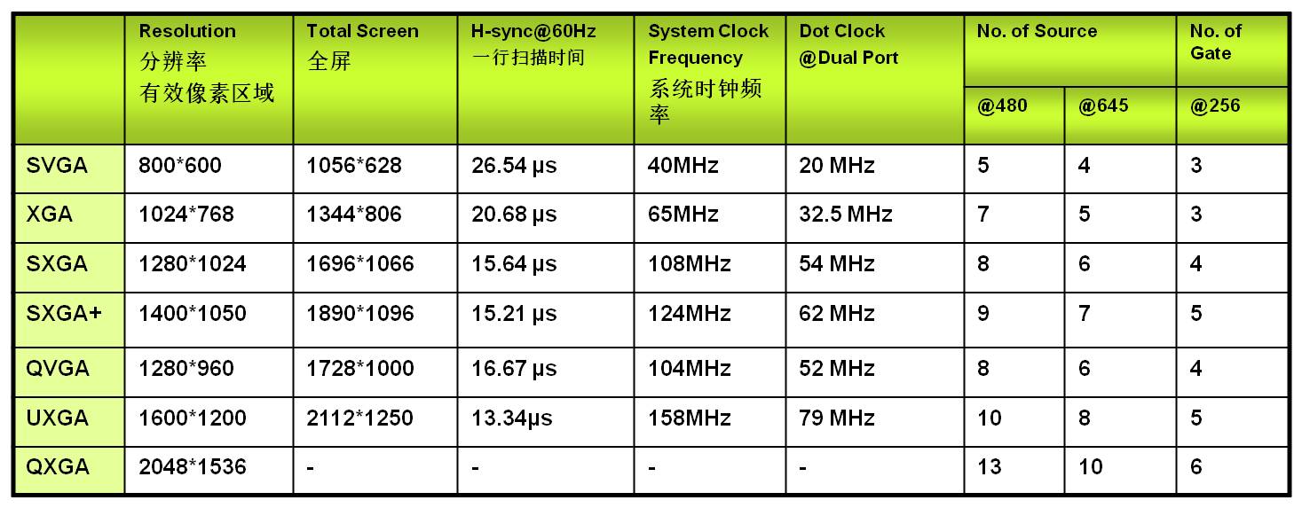 基于Novatek方案Driver IC的结构与驱动原理介绍 - 大大通(简体站)