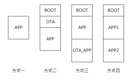 OTA (Over-The-Air) 功能浅谈 - 大大通(简体站)