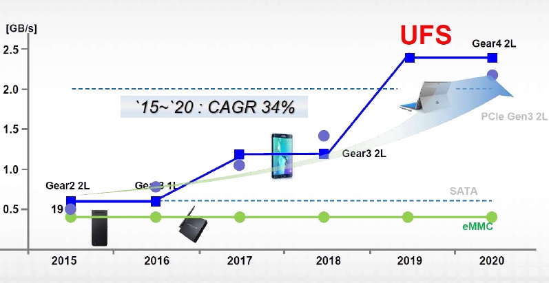 eMMC 與 UFS 的差異 - 大大通(繁體站)