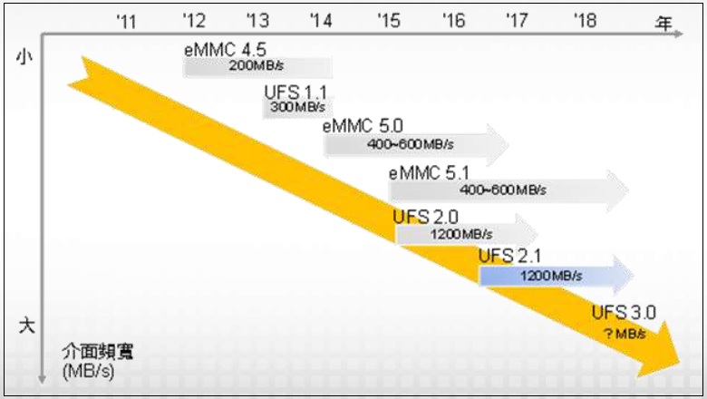 eMMC 與 UFS 的差異 - 大大通