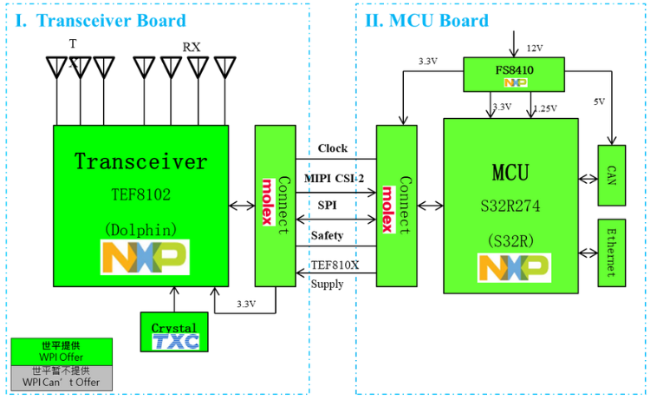 NXP 高集成 RFCMOS 雷达收发器 TEF810X 的性能和应用介绍 - 大大通(简体站)