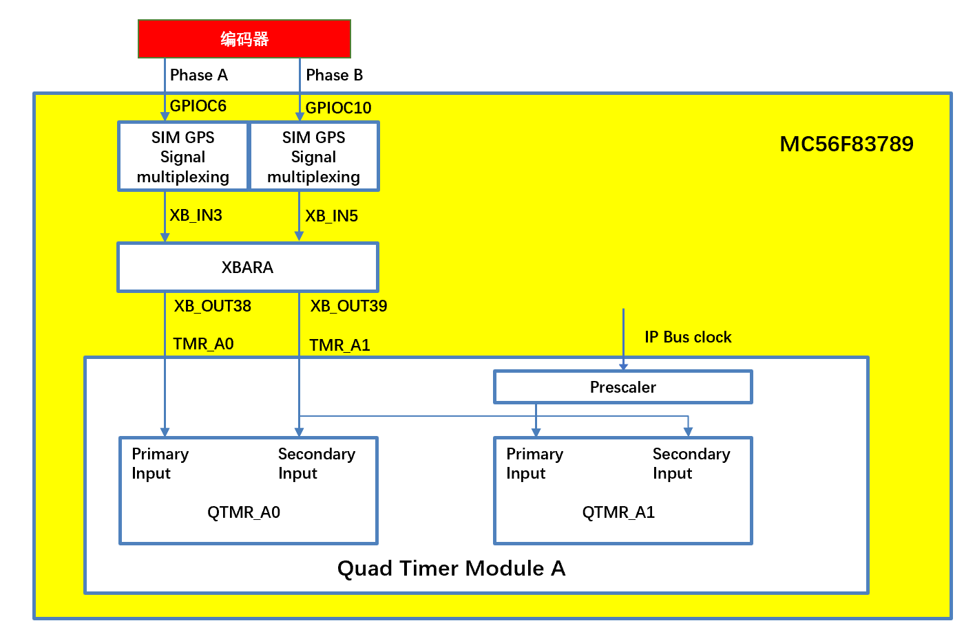用 MC56F83789 的 Quad Timer 对增量编码器进行位置和速度测量 - 大大通(简体站)