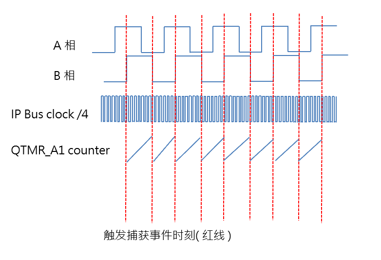 用 MC56F83789 的 Quad Timer 对增量编码器进行位置和速度测量 - 大大通(简体站)