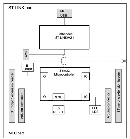 STM32 NUCLEO-F401RE开发板介绍 - 大大通(简体站)