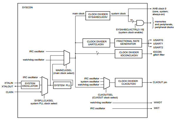 MCU 外设之系统时钟的选择 - 大大通(简体站)