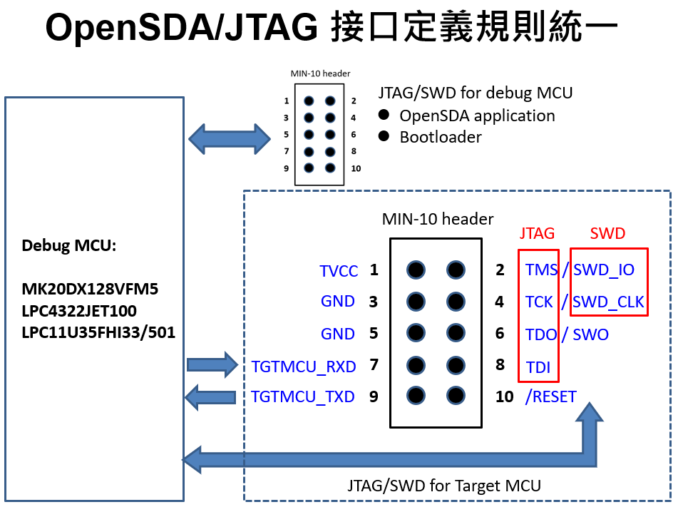 Universal OpenSDA Debugger 的设计原理 - 大大通(简体站)