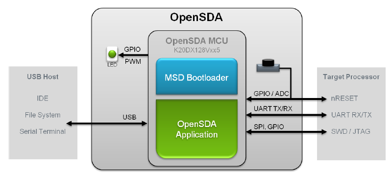 Universal OpenSDA Debugger 的设计原理 - 大大通(简体站)