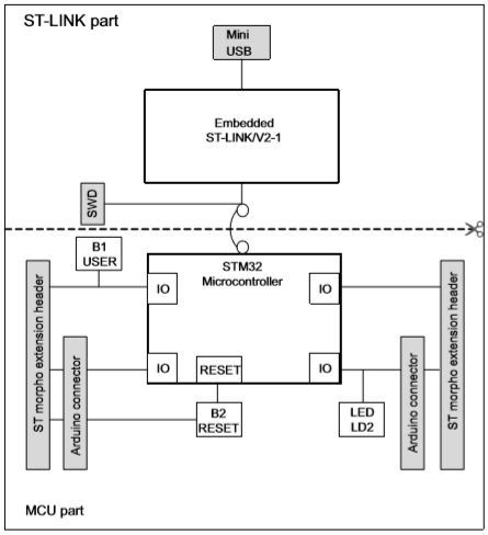 STM32 NUCLEO-L053R8开发板介绍 - 大大通(简体站)