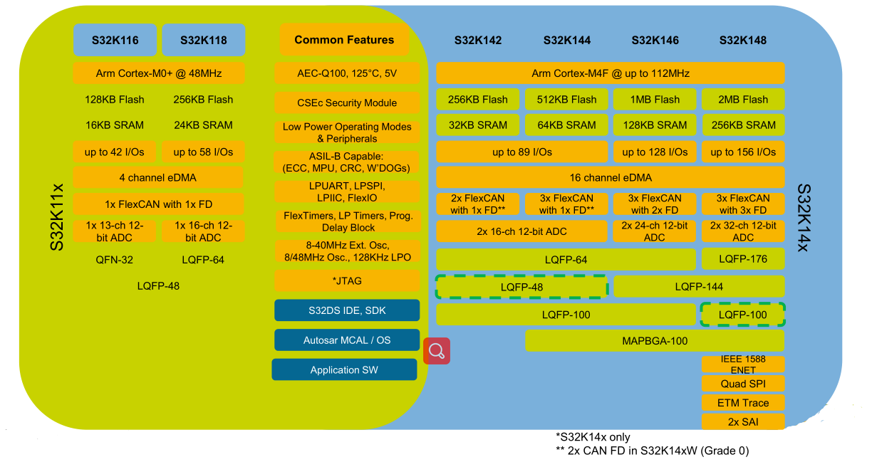 【S32K 开发指南】从零开始搭建 S32K144 开发环境 - 大大通(简体站)