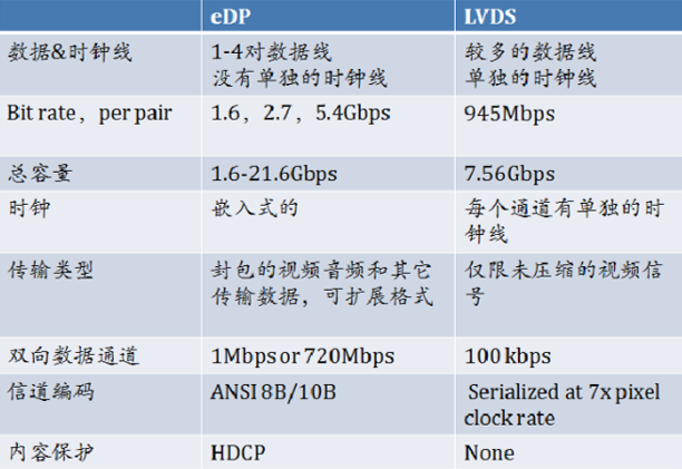 eDP interface introduction - 大大通(简体站)