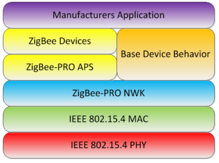ZigBee 设备用户指导 - 大大通(简体站)
