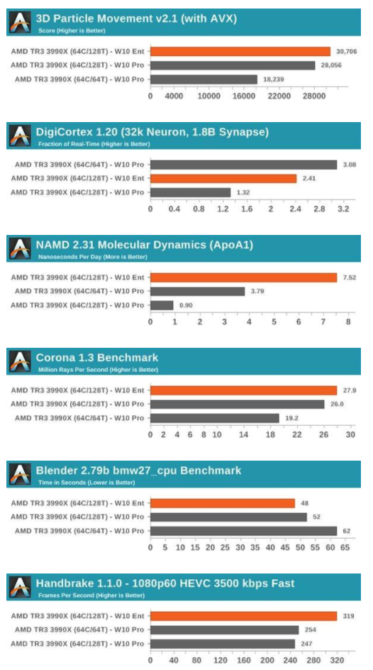 微软一个小补丁 AMD 64核心128线程撕裂者3990X满血释放 - 大大通(简体站)