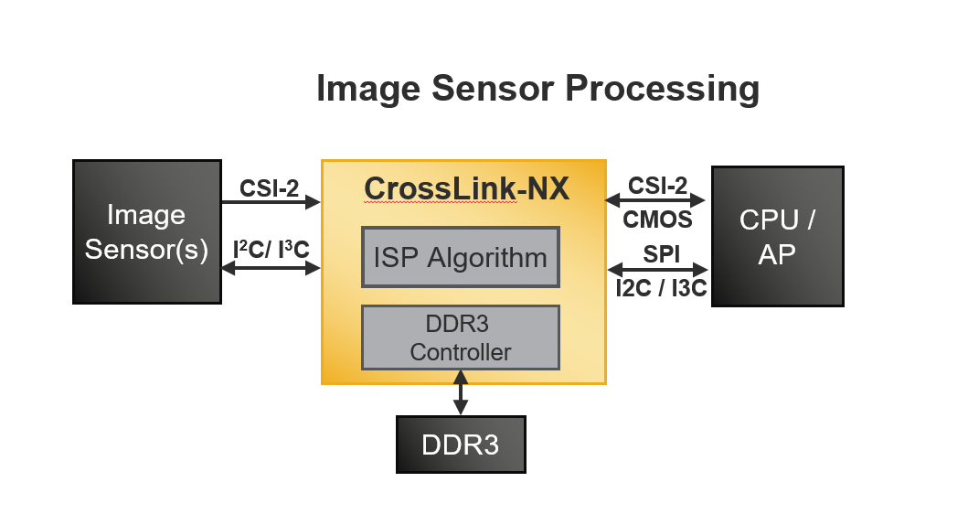 小尺寸、低功耗、高性能MIPI桥接FPGA —CrossLink系列介绍 - 大大通(简体站)