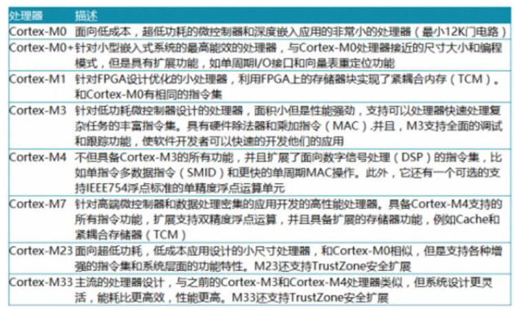 MCU-ARM Cortex-M 架构简介 - 大大通(简体站)