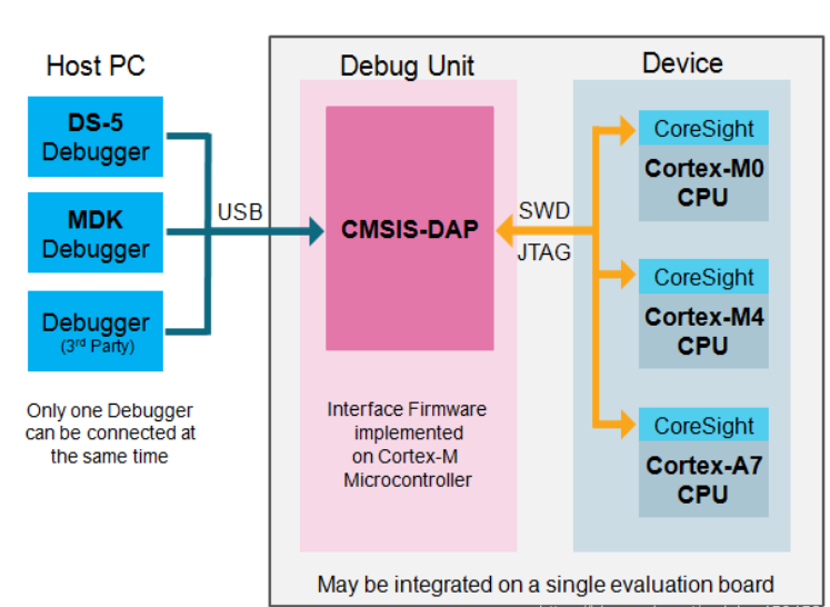 Universal LPC_Link Debugger 的设计原理 - 大大通(简体站)