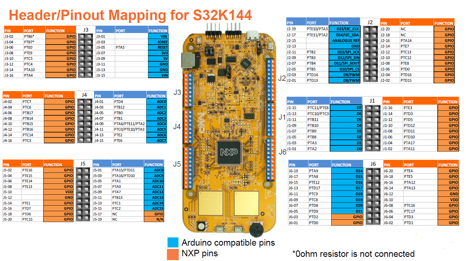 【S32K 开发指南】GPIO 模块介绍与例程建立 - 大大通(简体站)