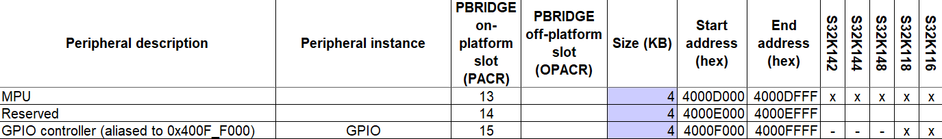【S32K 开发指南】GPIO 模块介绍与例程建立 - 大大通(简体站)