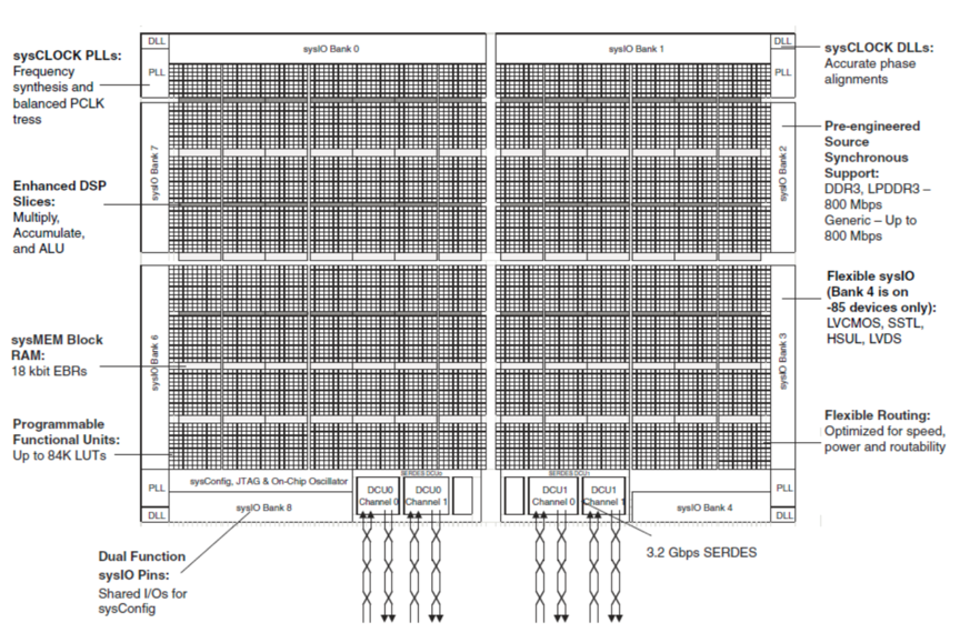 Lattice ECP5系列FPGA介绍 - 大大通(简体站)
