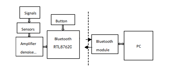Realtek蓝牙技术在便携式开发中的应用研究-肌痛评估仪 - 大大通(简体站)