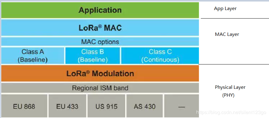 LoRa及LoRaWAN简介 - 大大通(简体站)