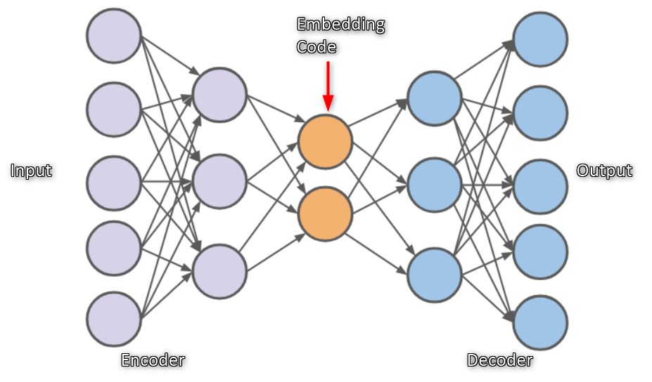 人工智慧- Autoencoder 介紹 - 大大通(繁體站)
