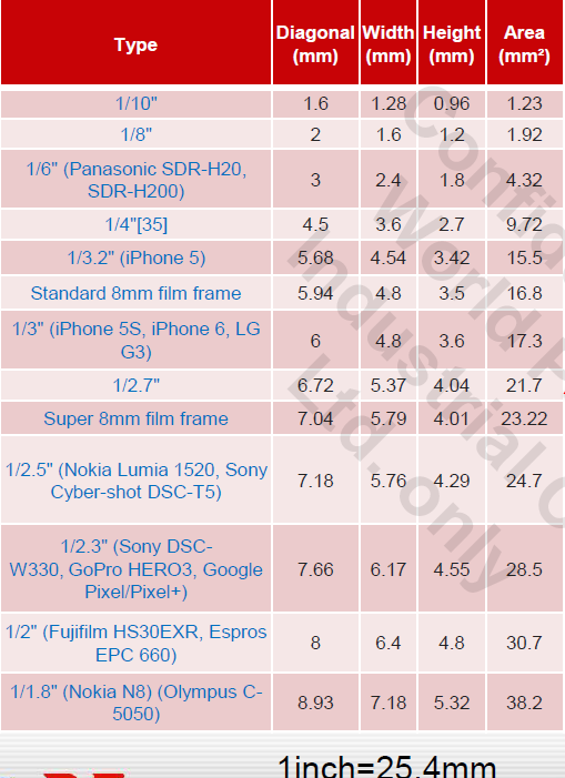 给 Camera 选取合适的 CMOS Sensor - 大大通(简体站)